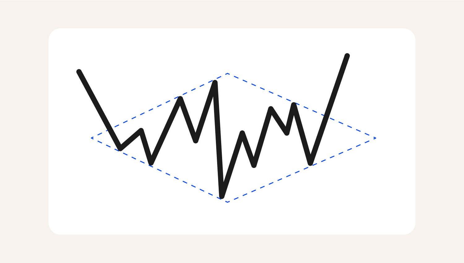 What is the Diamond chart pattern, and how to trade it — Octa